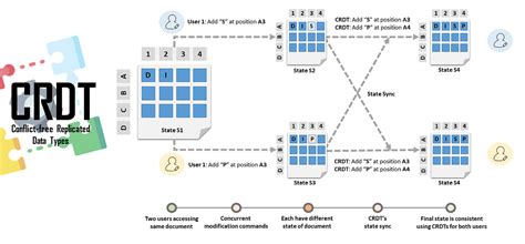 🚀 Demystifying Crdts Enhancing Distributed Systems By Shivajikant
