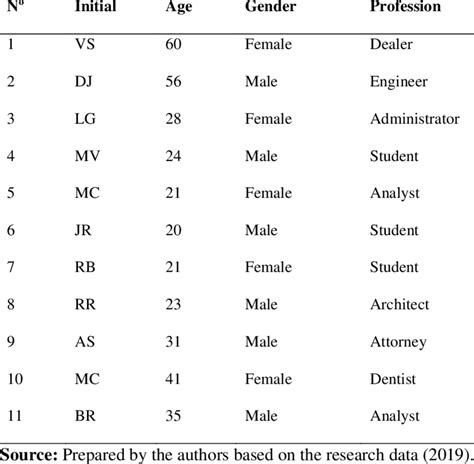 Profile Of Interview Respondents Download Scientific Diagram