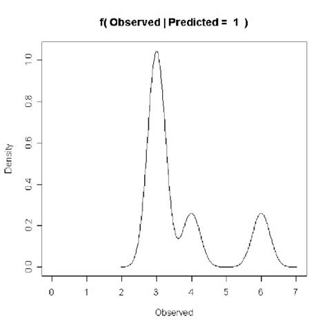 Conditional Distribution Of Todays Wind Speed Given The Predicted Download Scientific Diagram
