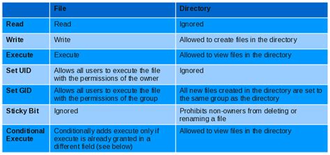 Unixlinux Filesystem Permissions 101