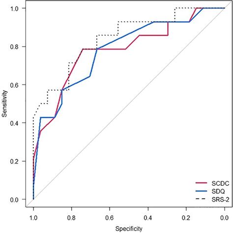 Receiver Operating Characteristics Roc Curves For The Social And