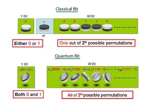 An Introduction To Quantum Computing With Open Source Cirq Framework