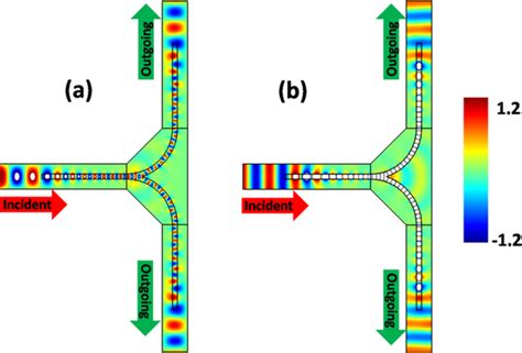 The Simulated Filed Patterns For A Waveguide Splitting Structure Download Scientific Diagram