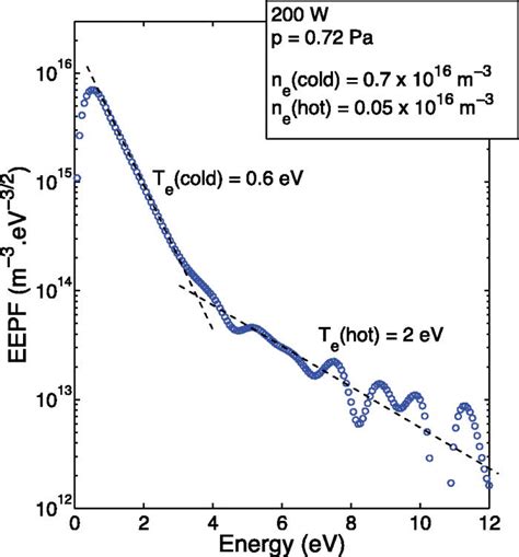 The Electron Energy Probability Function Circles Obtained In The Mid Download Scientific