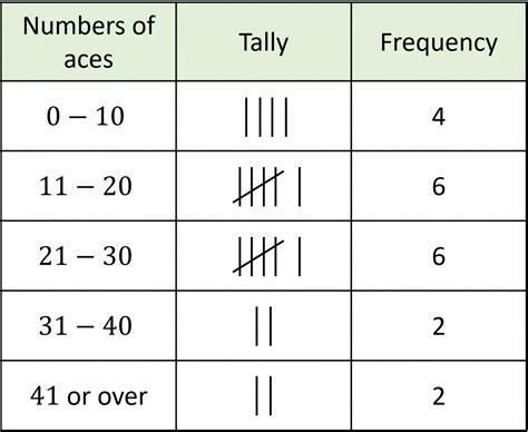 Grouped Data Revision Practice Questions Pass Functional Skills