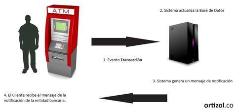 OrtizOL Experiencias Construcción Software xCSw Eventos en C Parte 1 Introducción a Eventos