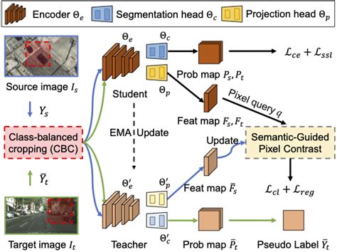 Sepico Semantic Guided Pixel Contrast For Domain Adaptive Semantic