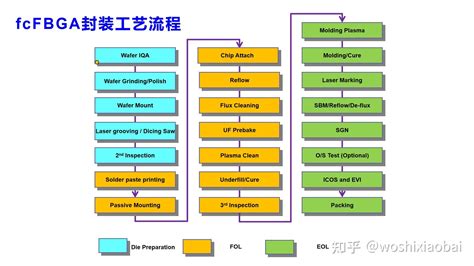 倒装flip Chip封装工艺简介 知乎