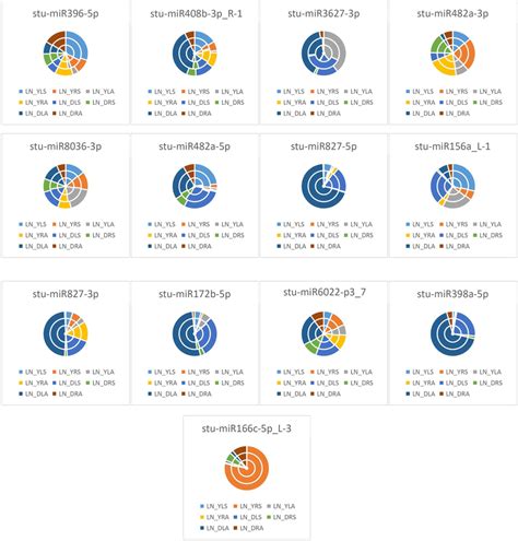 Differential Mirna Expression Patterns Under No N Treatment Hn Excess