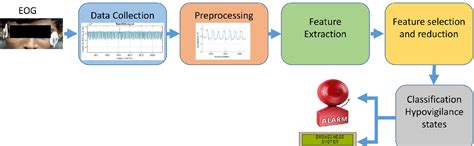 Figure 1 From An Electro Oculogram Eog Sensors Ability To Detect