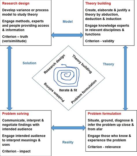 27 Engaged Scholarship Diamond Model Adapted From Van De Ven 2007