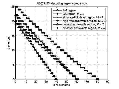 Bit Level Decoding Region Of Algebraic Soft Decoding For Rs63 23
