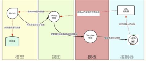 MVC框架和MTV框架模式简述 杰米博客