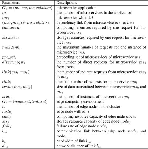 Table 1 From Multi Objective Optimization Of Container Based Microservice Scheduling In Edge