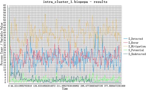 Analysis Of Detection Rate In Intra Cluster Based On Stochastic