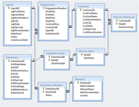 SQLite Schemas And Related Queries