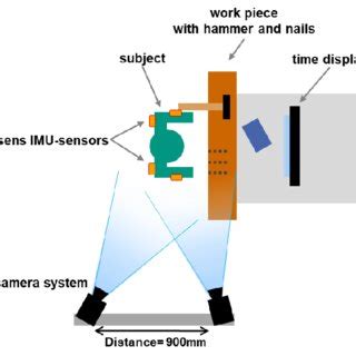 Scheme Of The Study Setup Subject With IMU Sensors From Xsens On The Download Scientific
