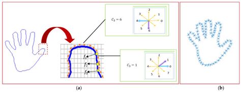 Sustainability Free Full Text Hand Gesture Recognition Based On