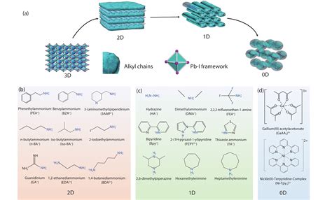 Multidimensional Perovskites Enhance Solar Cell Performance
