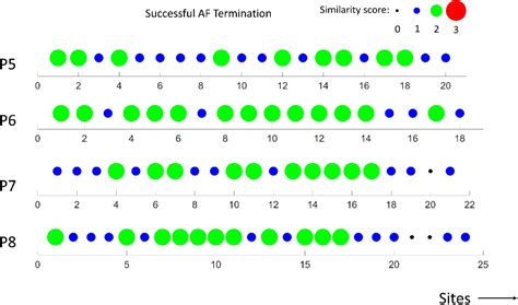Frontiers Similarity Score For The Identification Of Active Sites In Patients With Atrial
