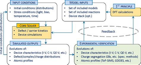 Figure 1 From Diffusion Reaction Modeling Of Cu Migration In Cdte Solar Devices Semantic Scholar