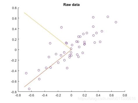 Matlab实现zca去白化机器学习 无监督学习实践1 Pca与白化 Csdn博客
