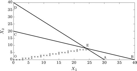 The Constraints And Convergence History Of The Ccm Run For The Linear