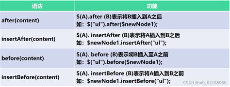 jquery节点操作and创建节点元素and删除节点and 替换节点and复制节点等基本本操作 jquery复制节点的方法 csdn博客