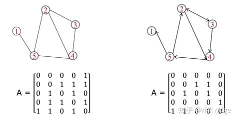 社交网络学习笔记1——图的基本概念 知乎