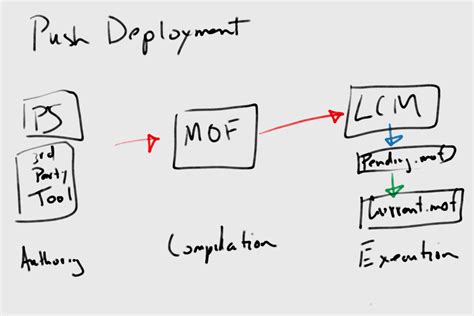 Powershell The Dsc Architecture