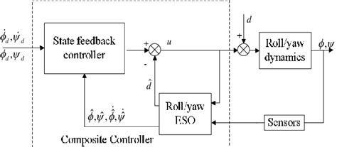 block diagram of the composite controller download scientific diagram