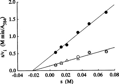 Enzyme Kinetics Of Ldh At Carla Suiter Blog