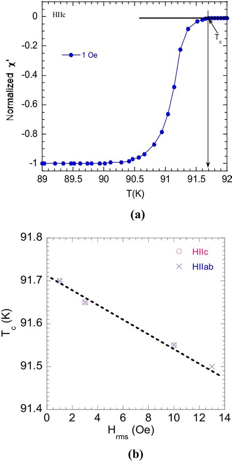 A Determination Of Superconducting Transition Temperature From The