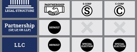 Business Structure Part 1 What Business Entity Structure Should You Use Law Office Of