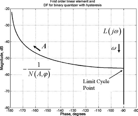 Graphical Determination Of Limit Cycles For A First Order Asdm With A