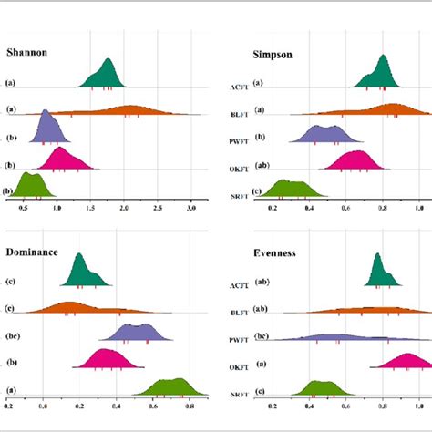 Diversity Profiles Of Tree Species In The 5 Major Forest Types Of The