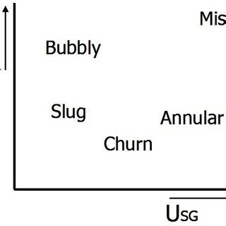 3 Typical Schematic Representation Of A Flow Pattern Map Source 15 Download Scientific