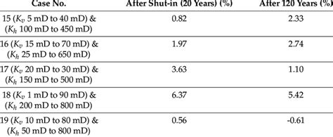 Data Of Increasedecrease Of Co 2 Dissolution In Brine For Different