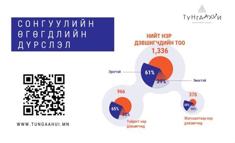 Сонгуулийн өгөгдлийн дүрслэл Тунгаахуй өгөгдлийн урлан Сонгуулийн ерөнхий хорооны өгөгдлийн