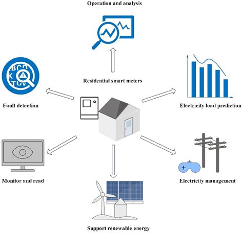 The Electricity Load Prediction Model For Residential Buildings A Critical Review Of Output