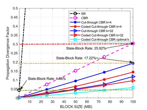Propagation Divergence Factor Versus Block Size For Different Block