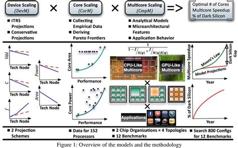 Dark Silicon And The End Of Multicore Scaling Smartog
