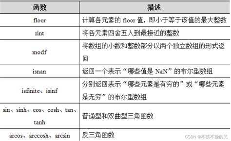 python数据分析——numpy库的常用函数及用法 csdn博客