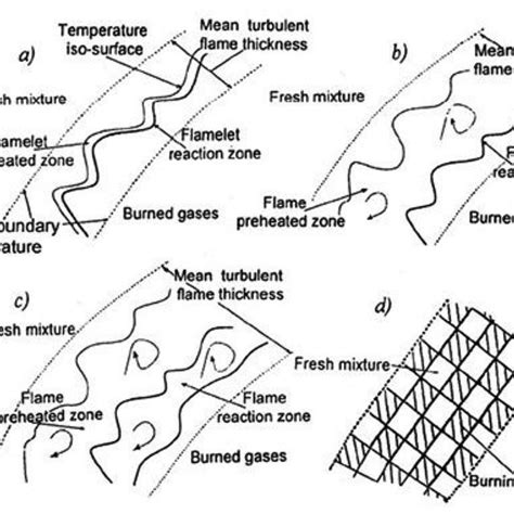 3 Schematics Of Four Turbulent Premixed Combustion Regimes Proposed By