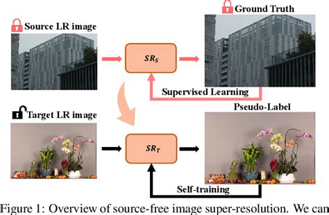 Sosr Source Free Image Super Resolution With Wavelet Augmentation Transformer Paper And Code
