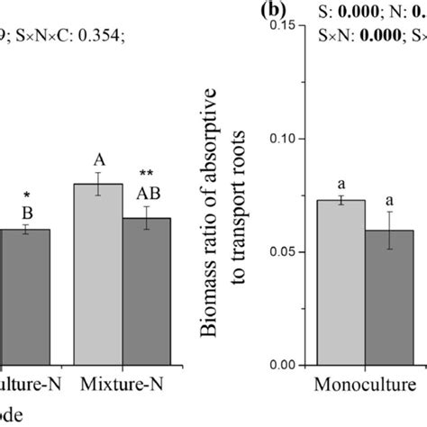 The Effects Of N Addition On The Rootshoot Ratio Rs A And The