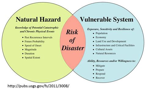 What Is Hazard Vulnerability Analysis At Leona Freedman Blog