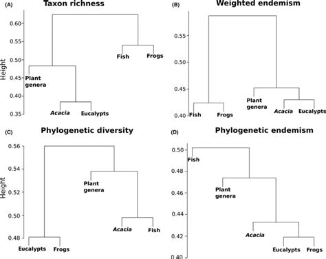 Fuzzy Clustering Analyses Illustrating Similarity In Geographical Download Scientific Diagram