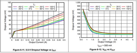 TPS745 Q1 Question About Voltage Dropout Spec For TPS74501 Q1 Power Management Forum Power