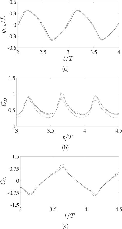 Time Histories Of A The Transverse Location Of The Trailing Edge At